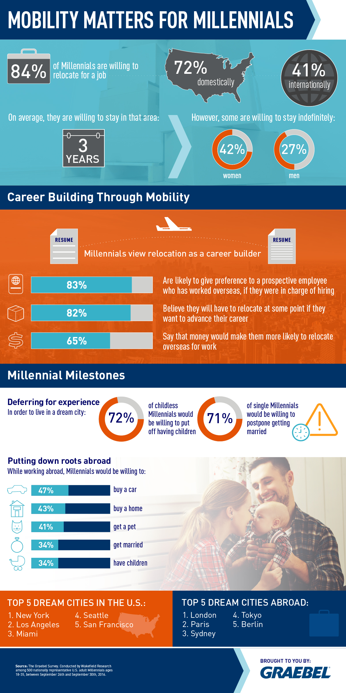 Millennials See Mobility Essential For Career Advancement Graebel