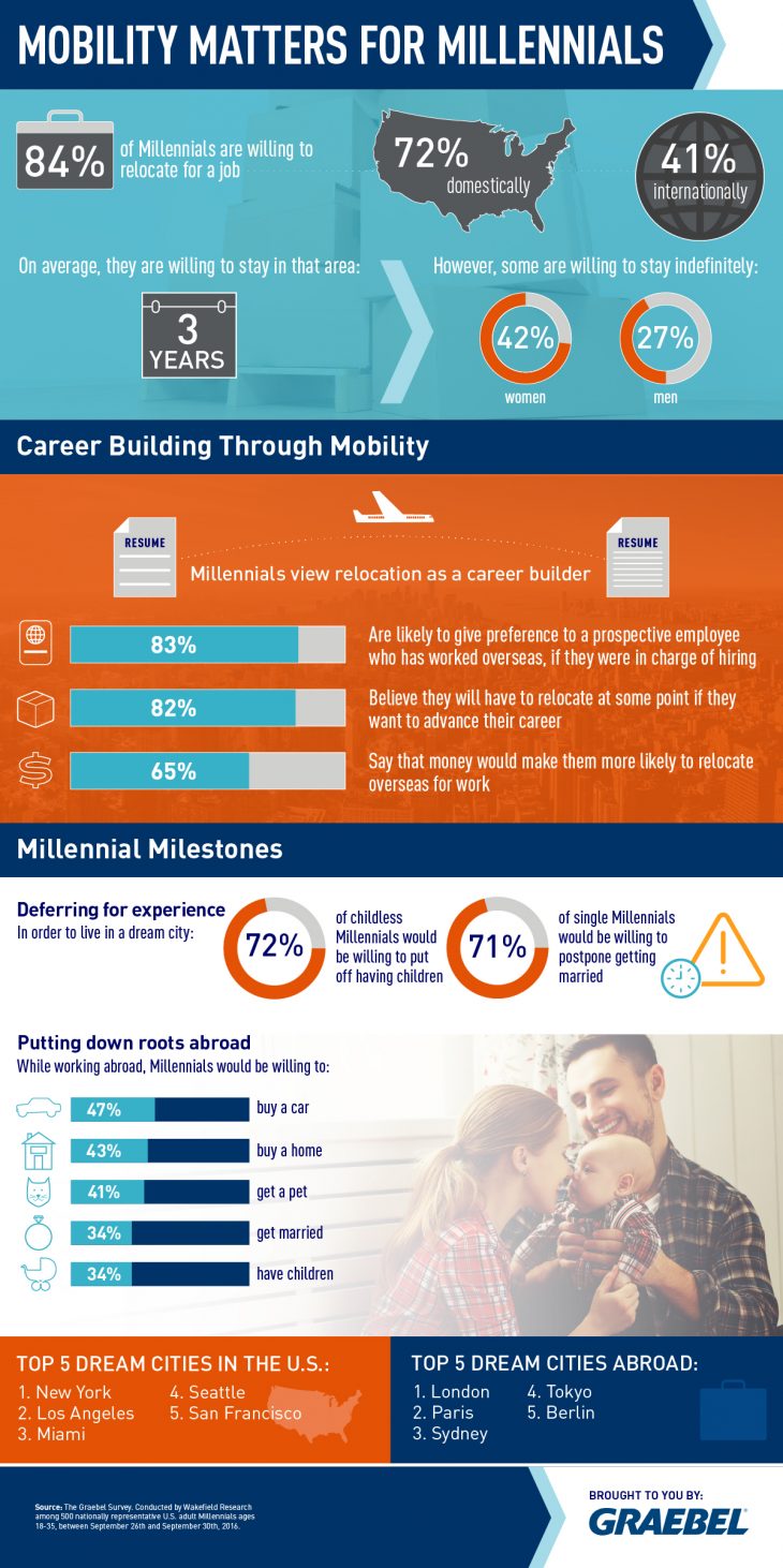 Millennials See Mobility Essential For Career Advancement | Graebel